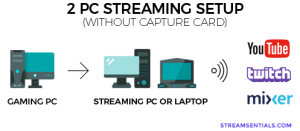 2 PC Streaming Setup Without Capture Card - Streamsentials