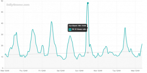 Best Times to Stream on Twitch (for new streamers)